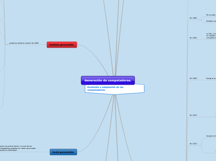 Generación de computadoras. - Mind Map